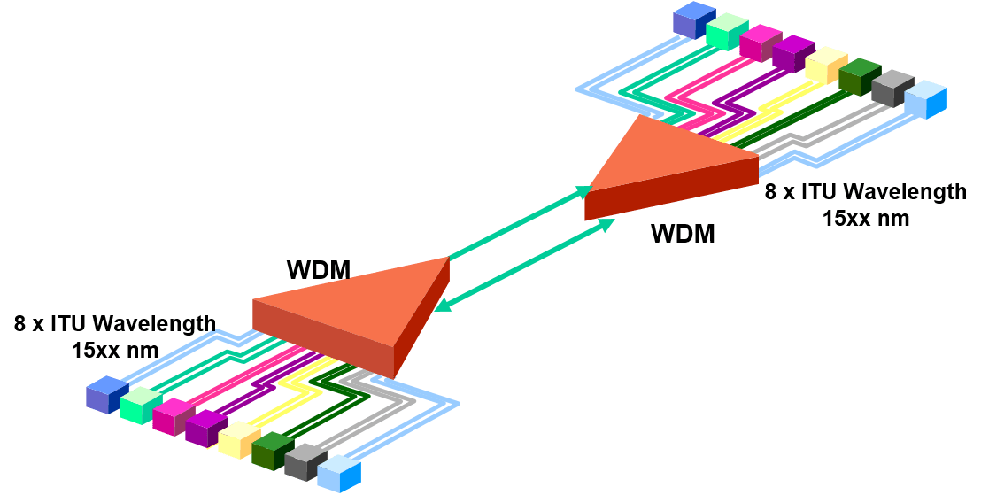 Fibra óptica - CWDM y DWDM - Blog DAVANTEL