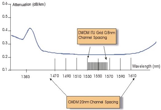 Fibra óptica - CWDM y DWDM - DAVANTEL