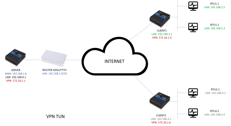 ¿ Cómo crear una VPN con OpenVPN y routers Teltonika ? (III) - DAVANTEL